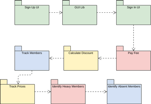 Package Diagram - GMS | Visual Paradigm Community